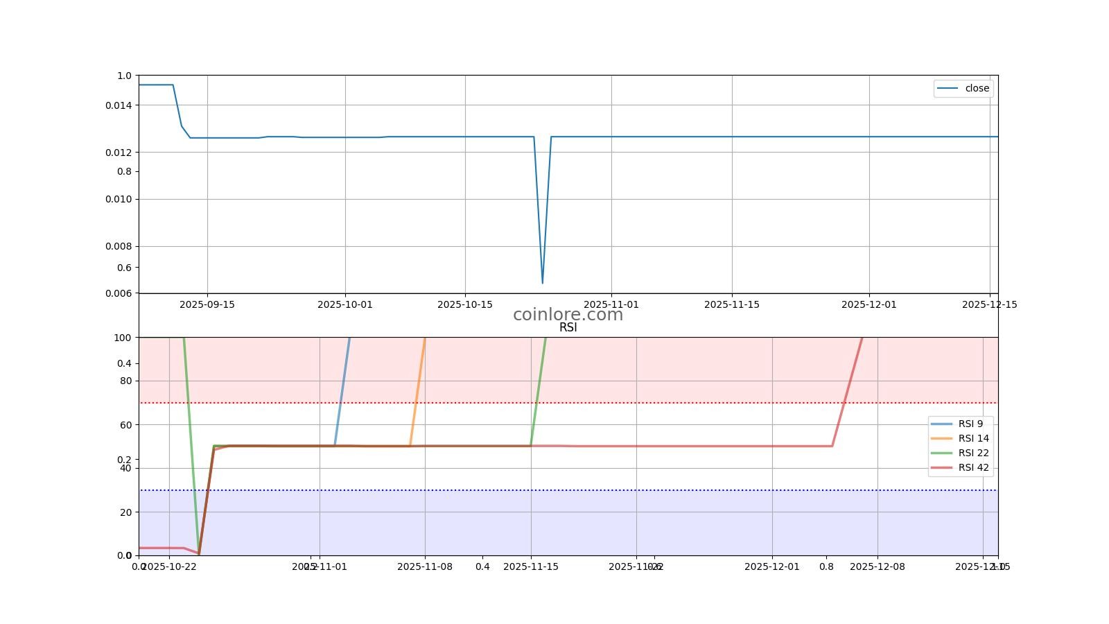 AAX Token RSI indicator