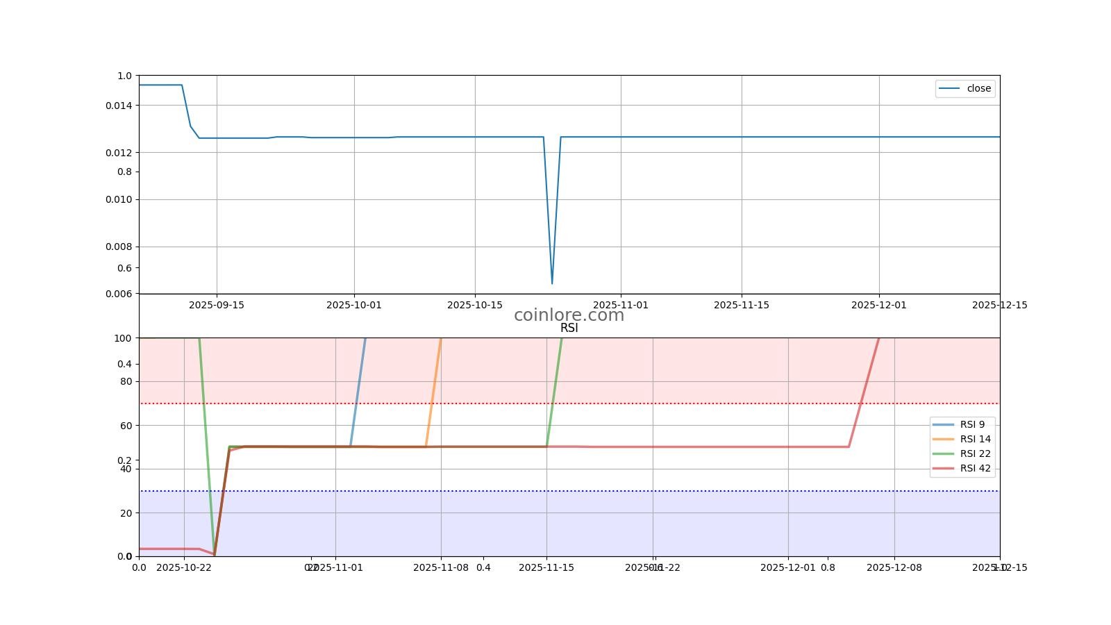 AAX Token RSI indicator