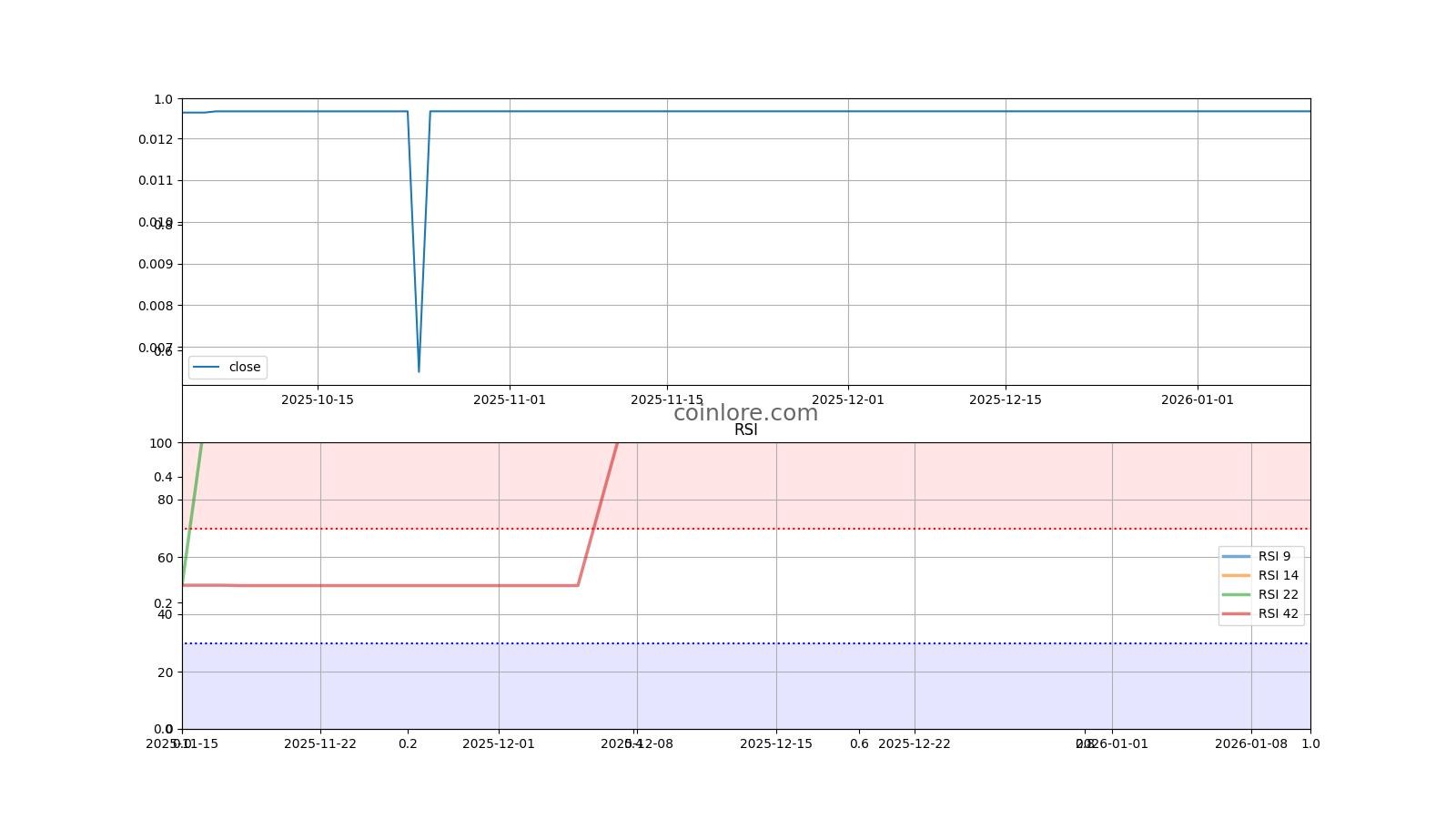 AAX Token RSI indicator