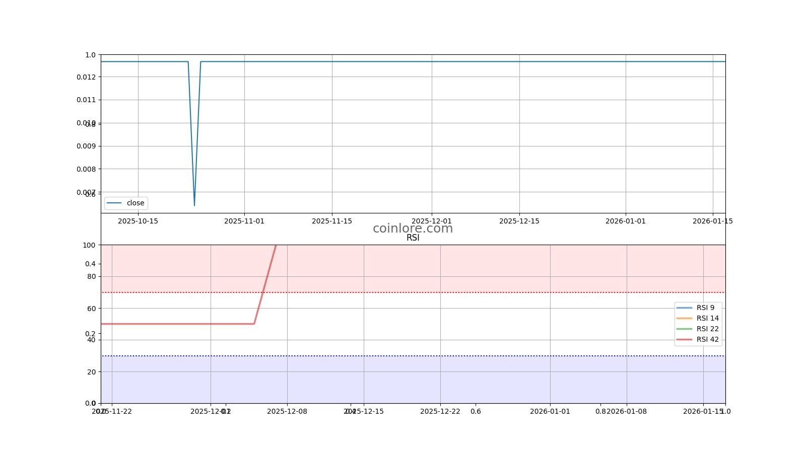 AAX Token RSI indicator
