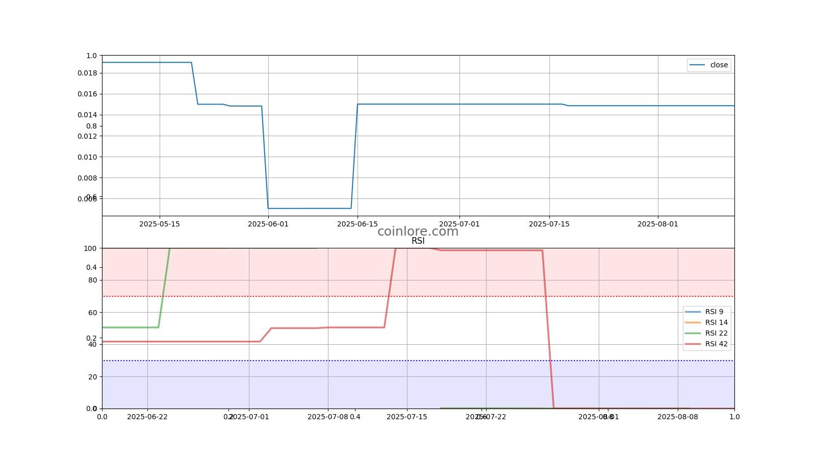 AAX Token RSI indicator