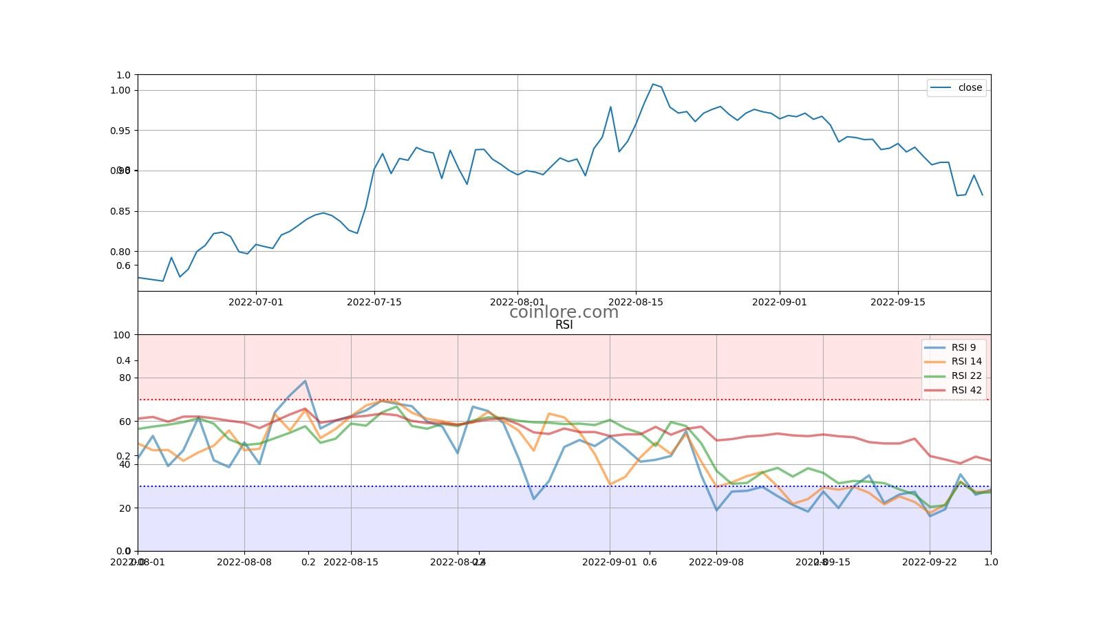 AAX Token RSI indicator