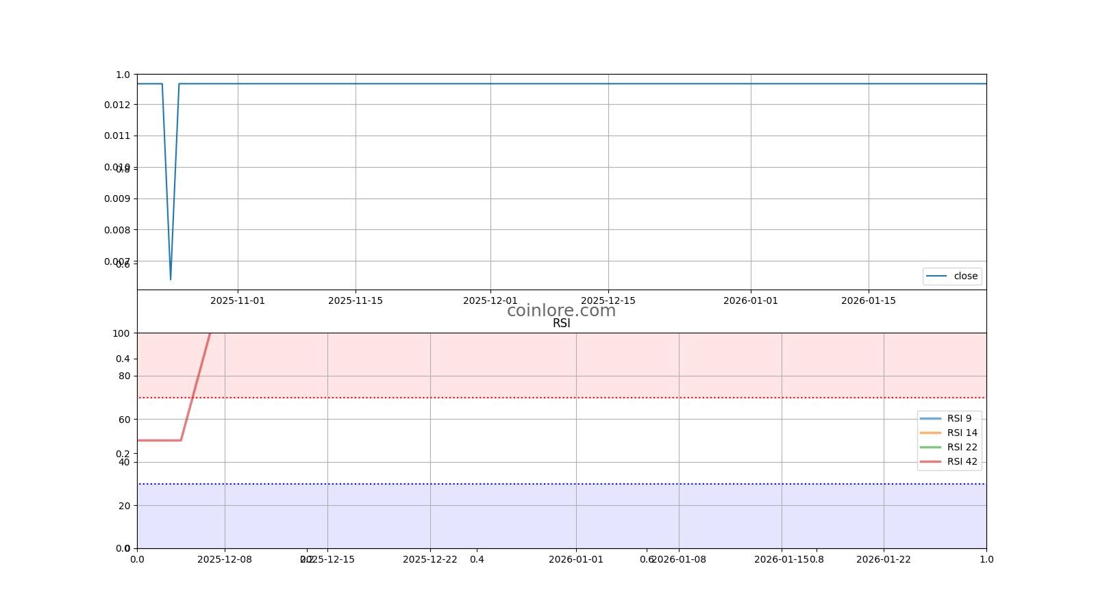 AAX Token RSI indicator