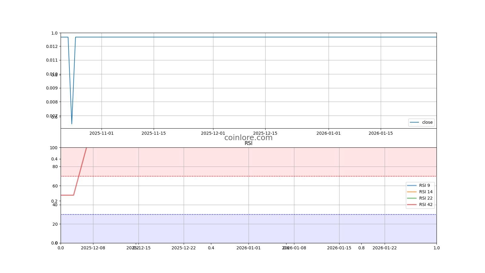 AAX Token RSI indicator