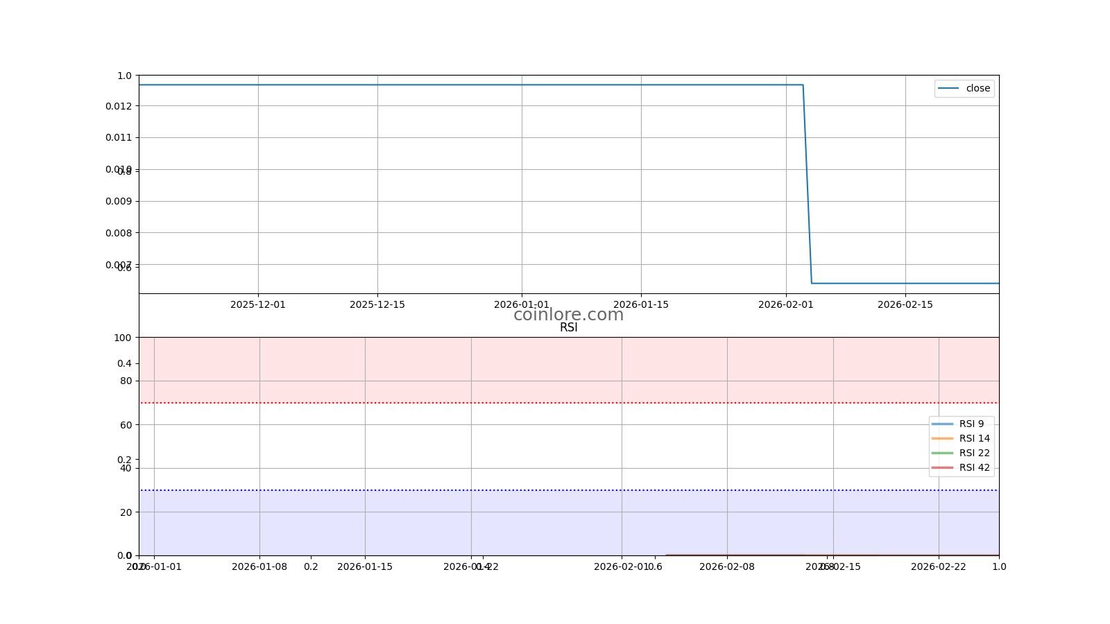 AAX Token RSI indicator