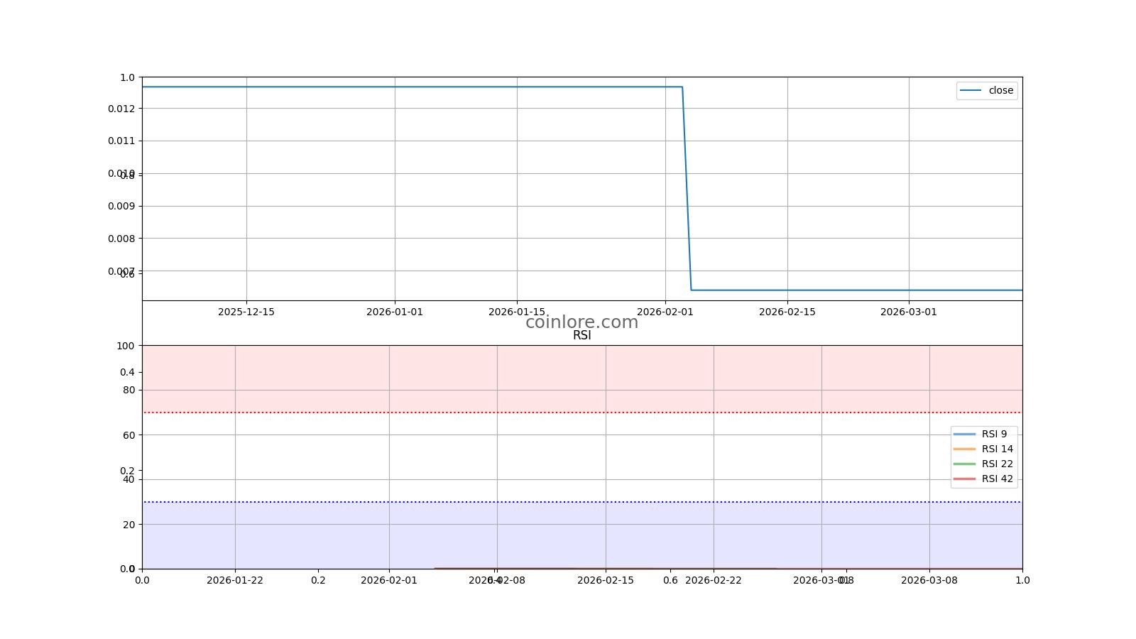AAX Token RSI indicator