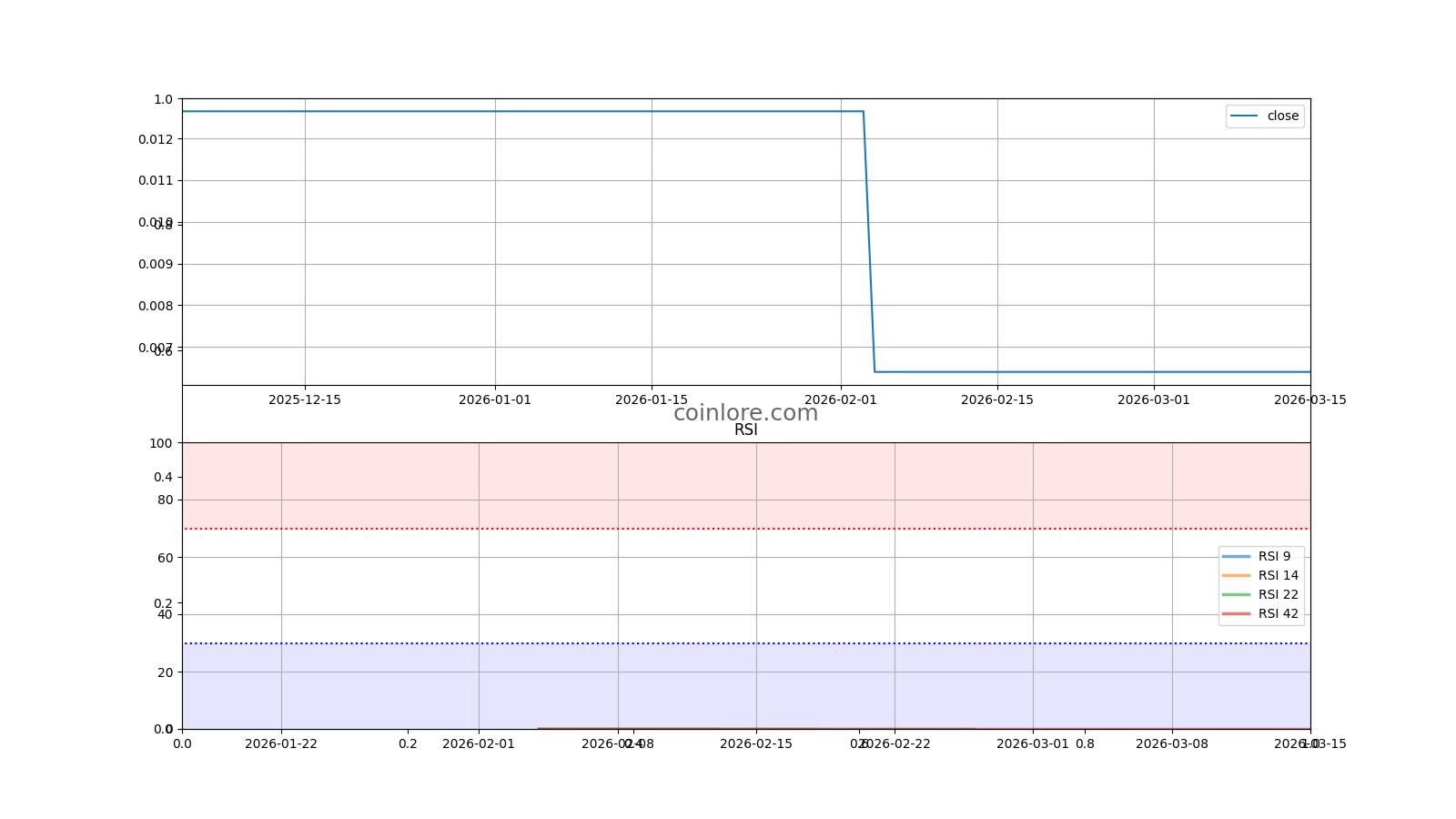 AAX Token RSI indicator