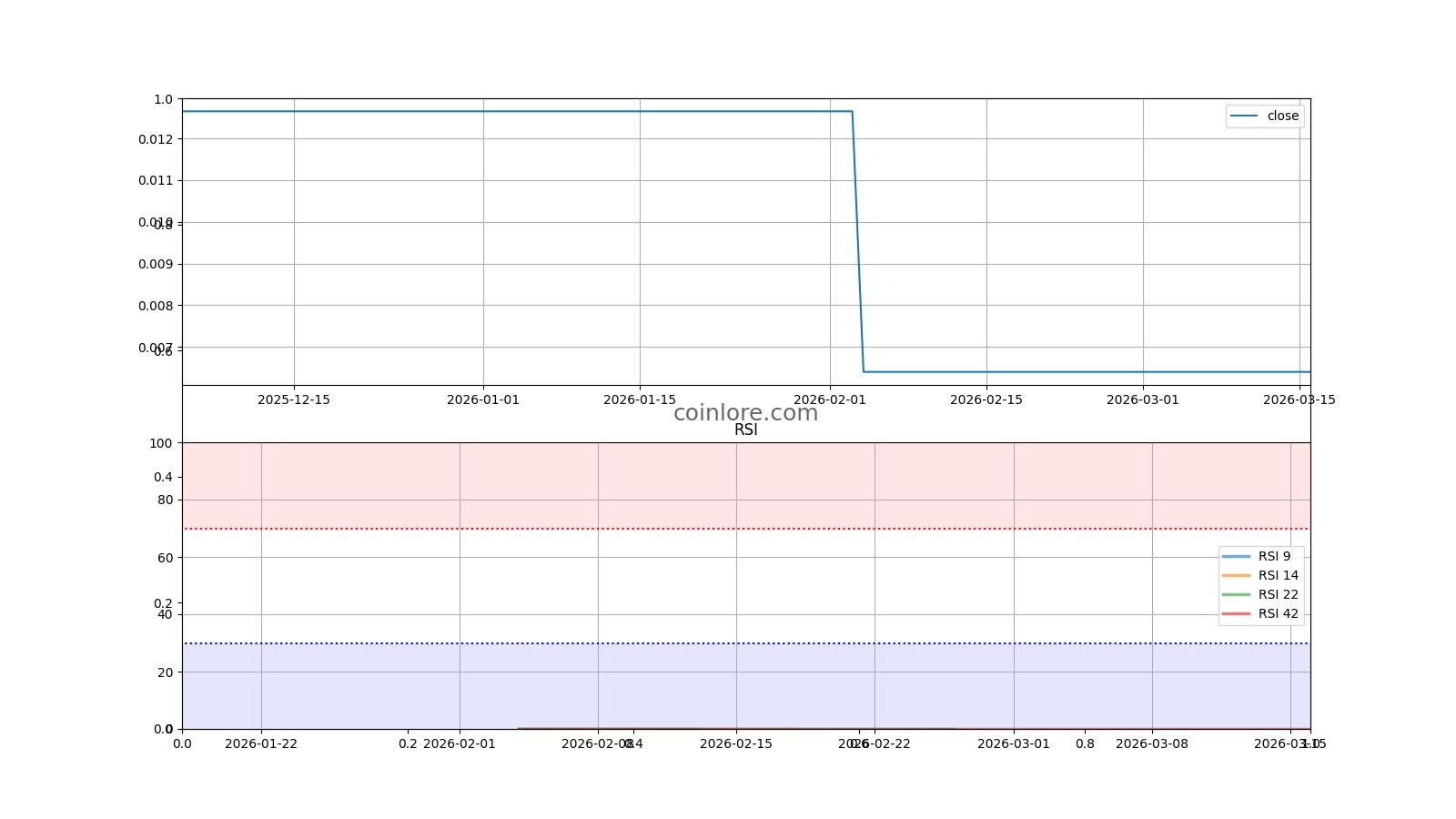 AAX Token RSI indicator