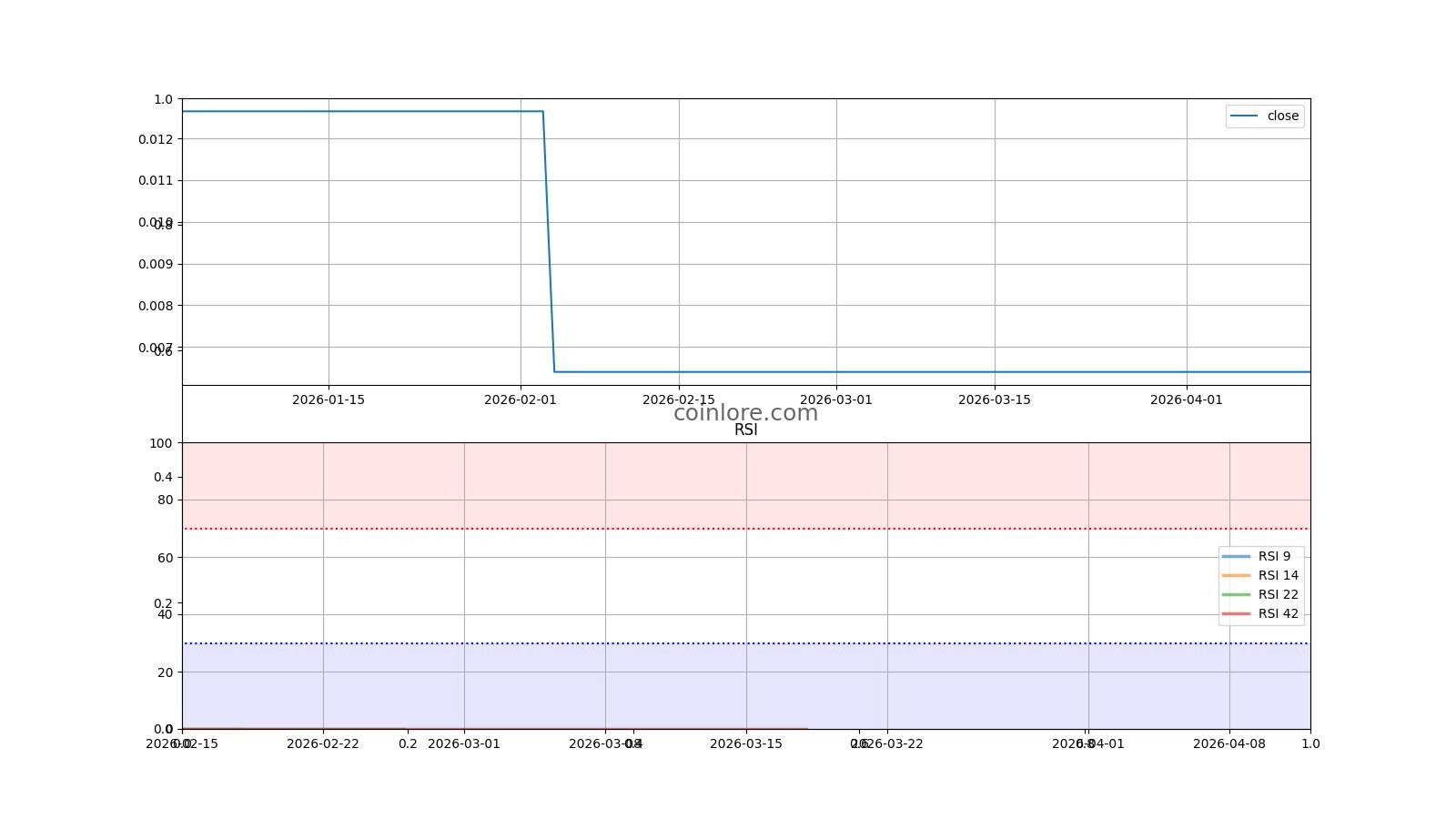 AAX Token RSI indicator