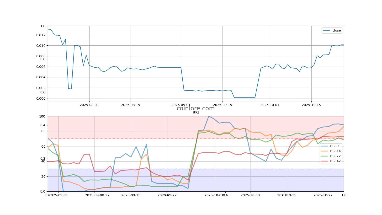 ABBC Coin RSI indicator