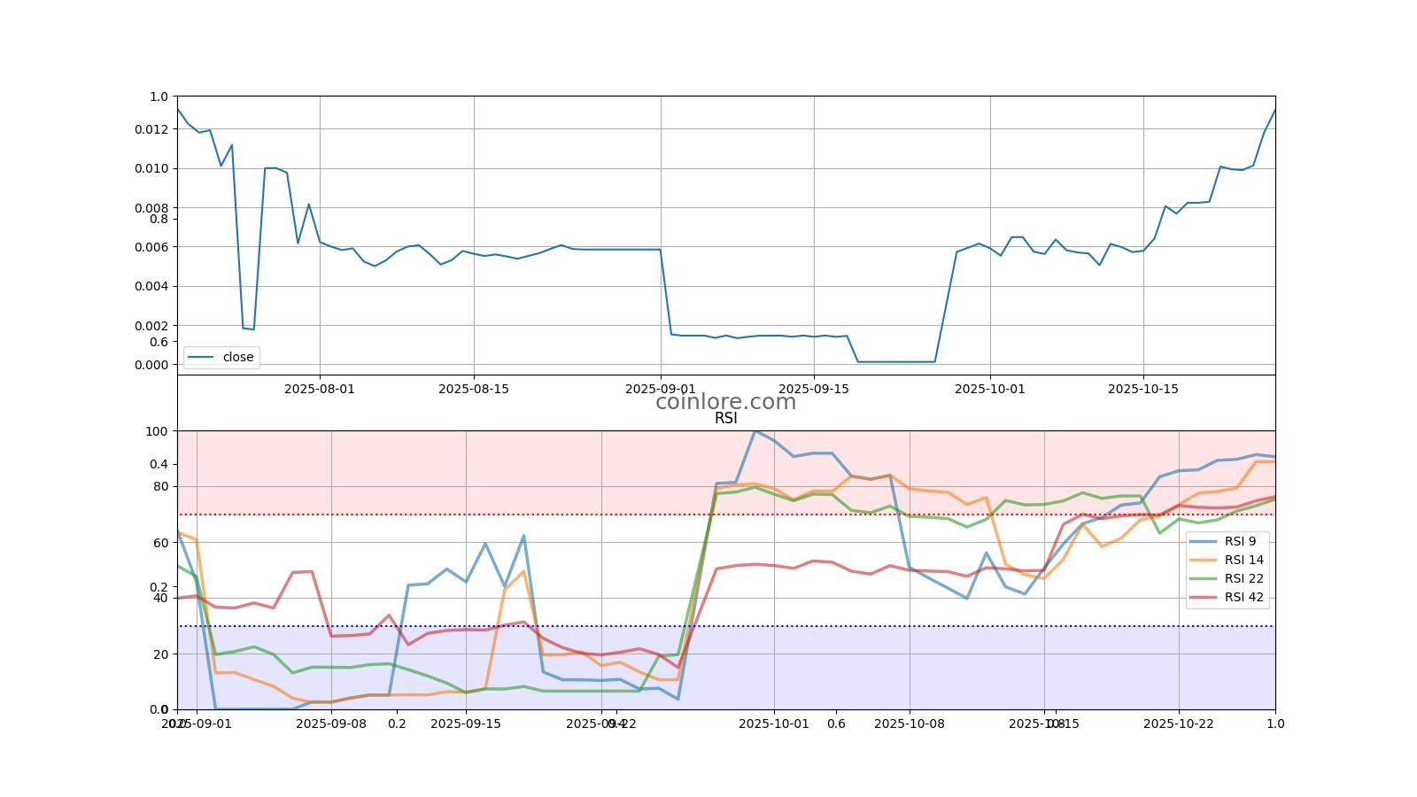 ABBC Coin RSI indicator