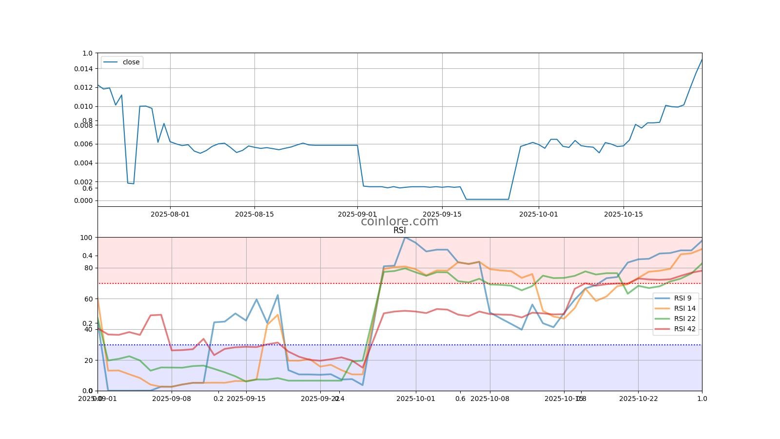 ABBC Coin RSI indicator