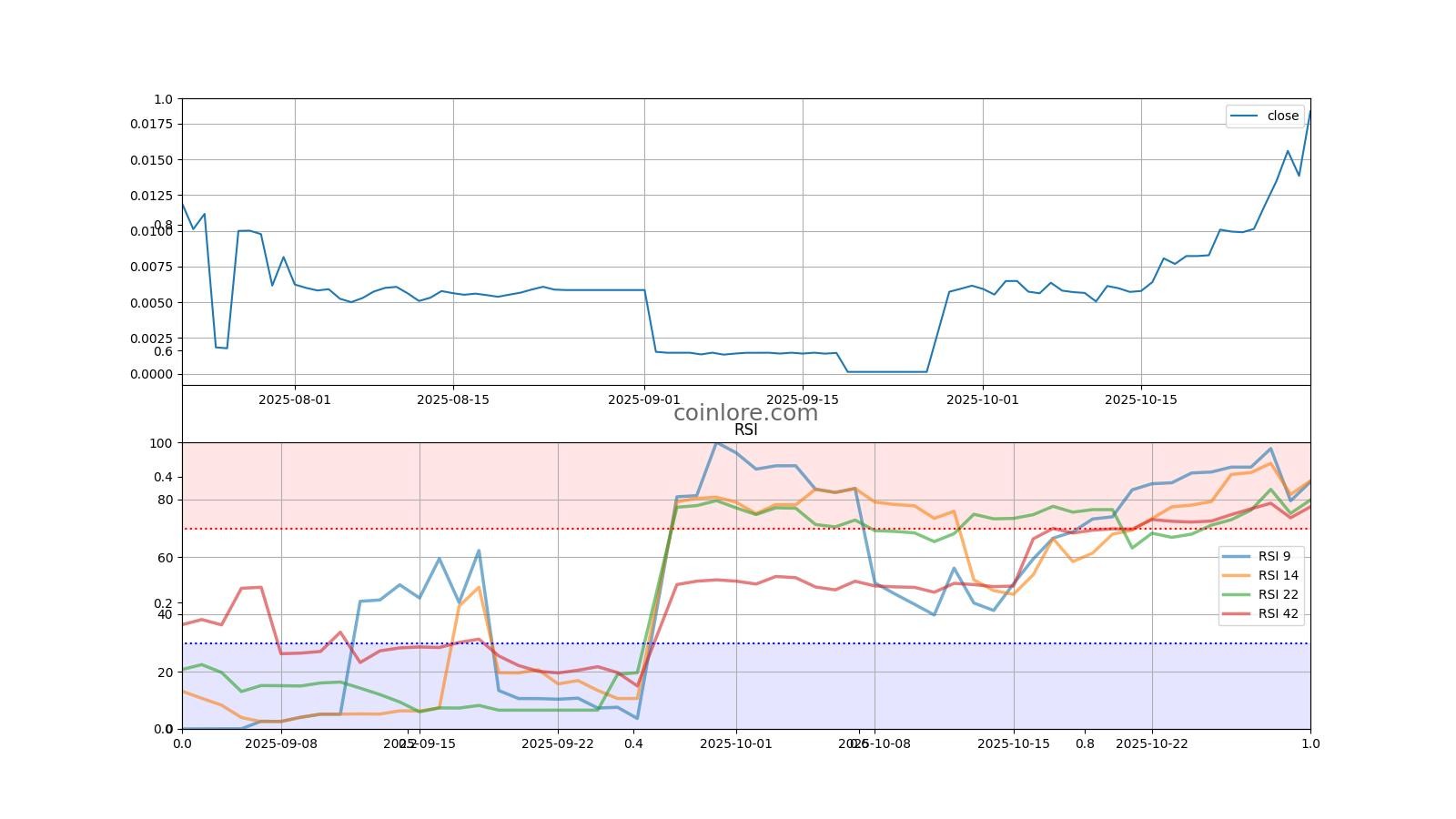 ABBC Coin RSI indicator