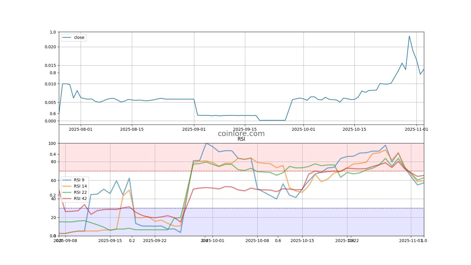 ABBC Coin RSI indicator
