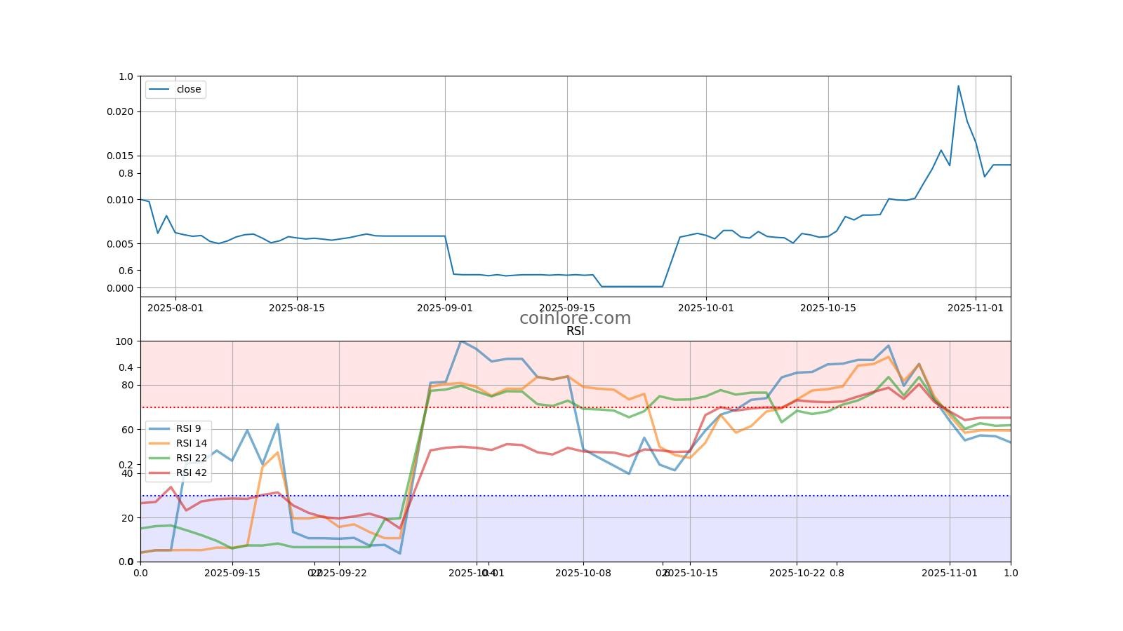 ABBC Coin RSI indicator