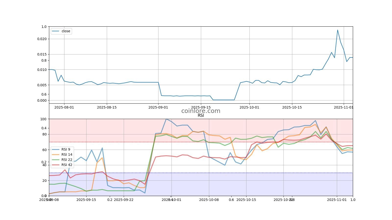 ABBC Coin RSI indicator