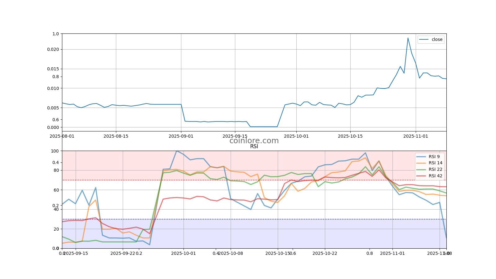 ABBC Coin RSI indicator
