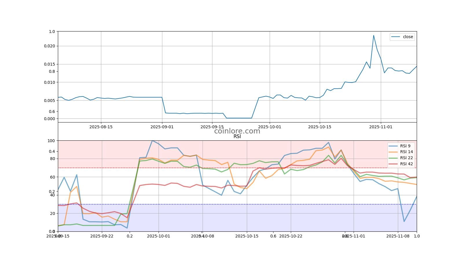 ABBC Coin RSI indicator