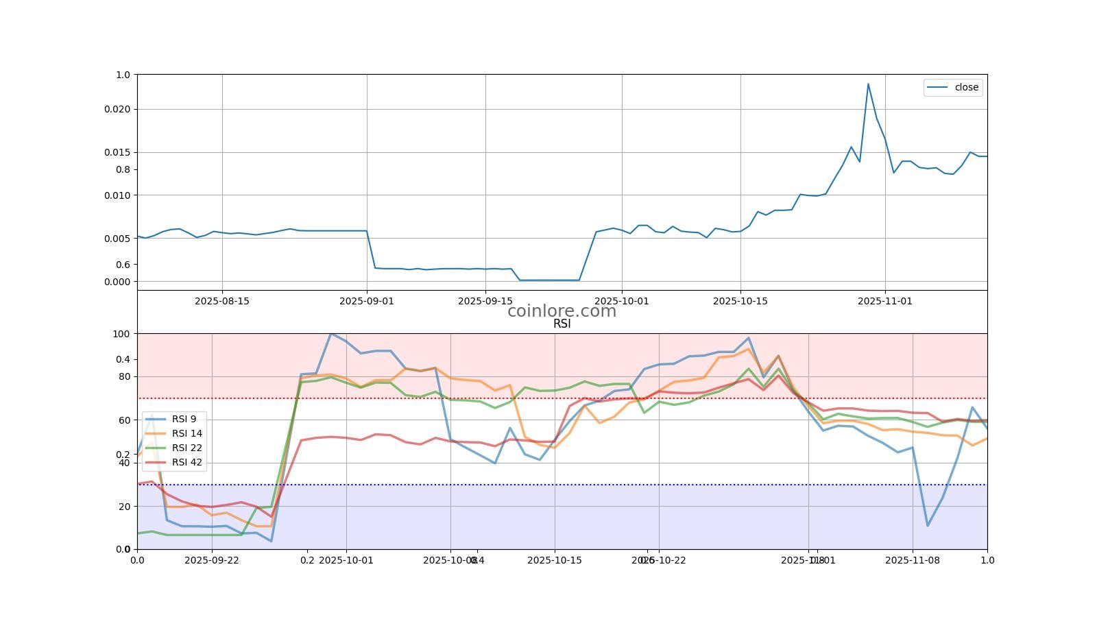 ABBC Coin RSI indicator