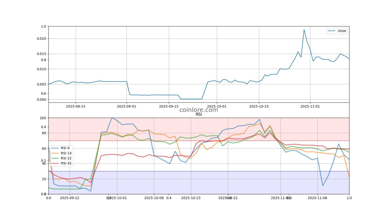 ABBC Coin RSI indicator
