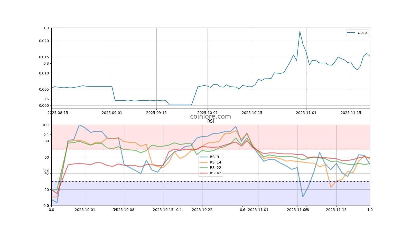 ABBC Coin RSI indicator