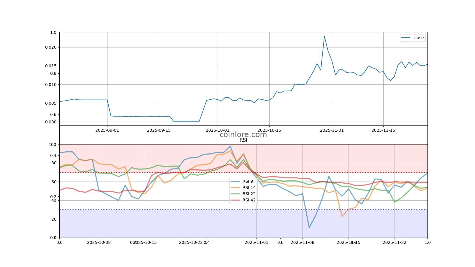 ABBC Coin RSI indicator