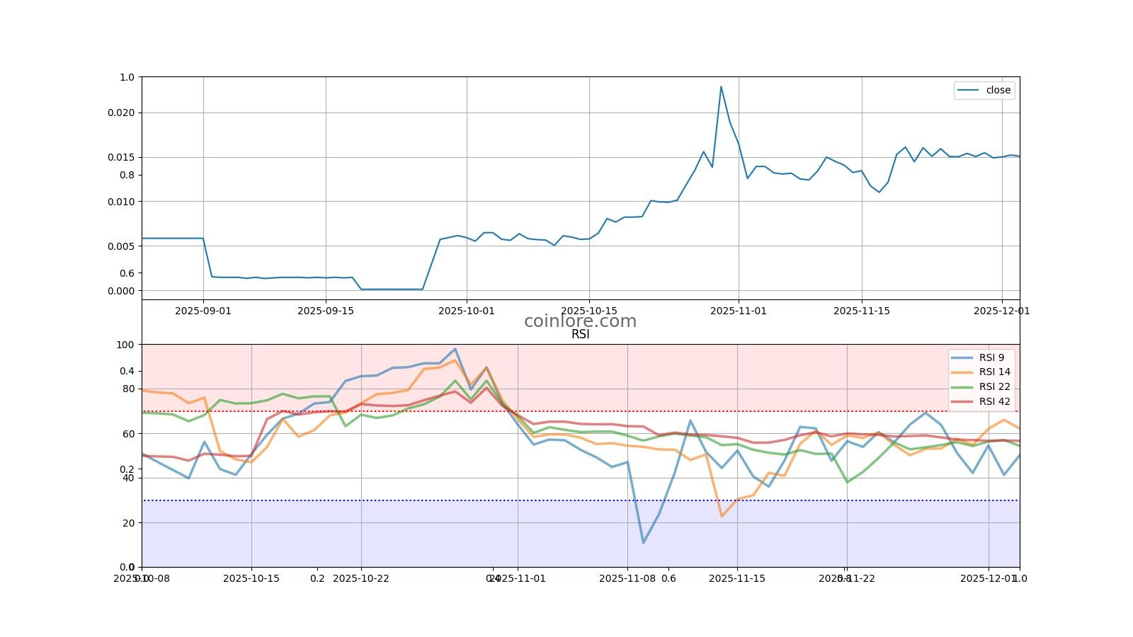 ABBC Coin RSI indicator