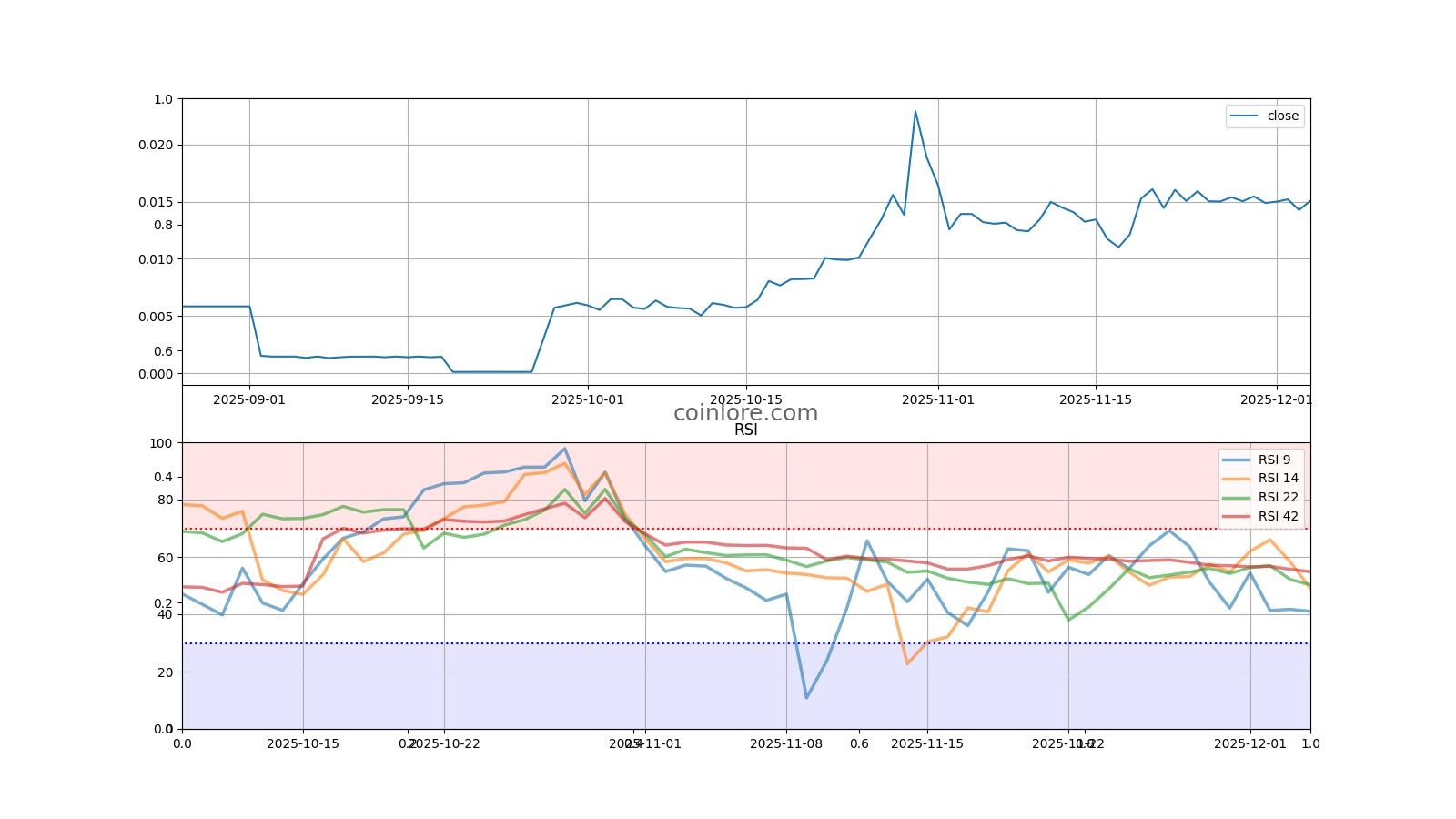ABBC Coin RSI indicator