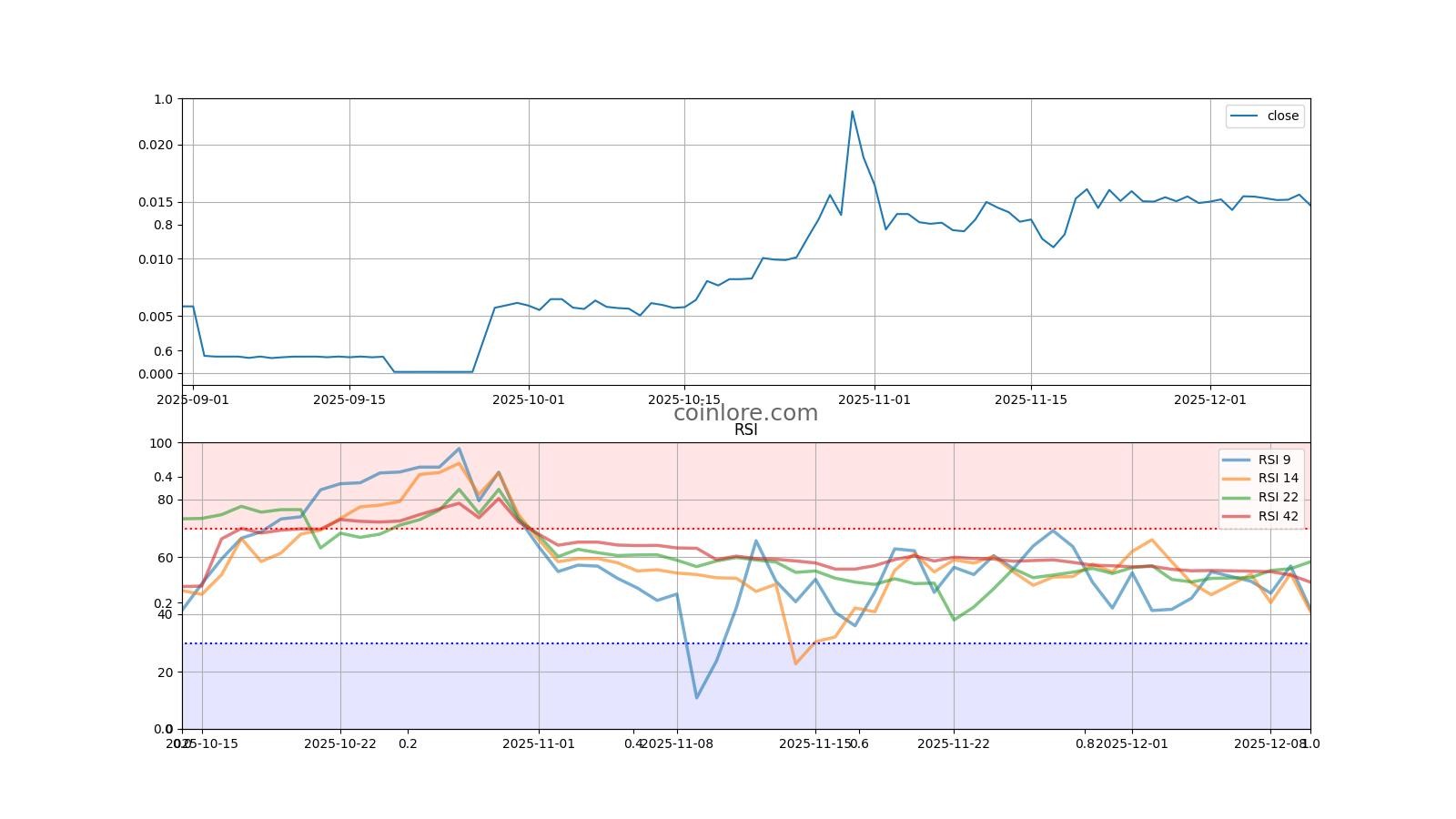 ABBC Coin RSI indicator