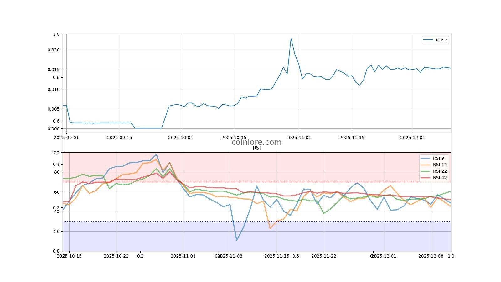 ABBC Coin RSI indicator