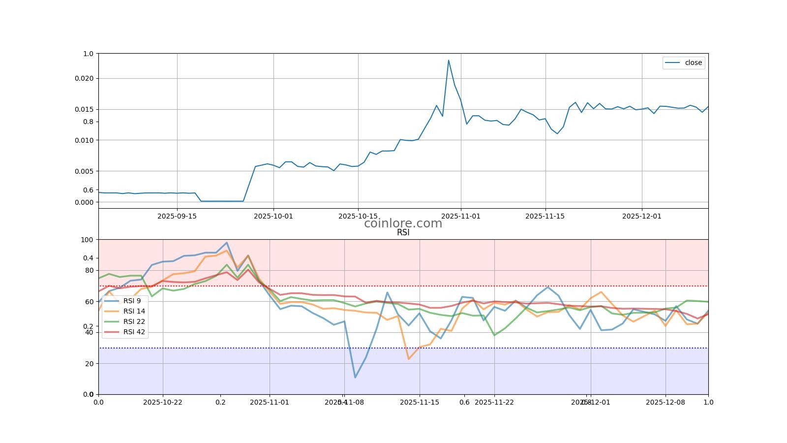 ABBC Coin RSI indicator