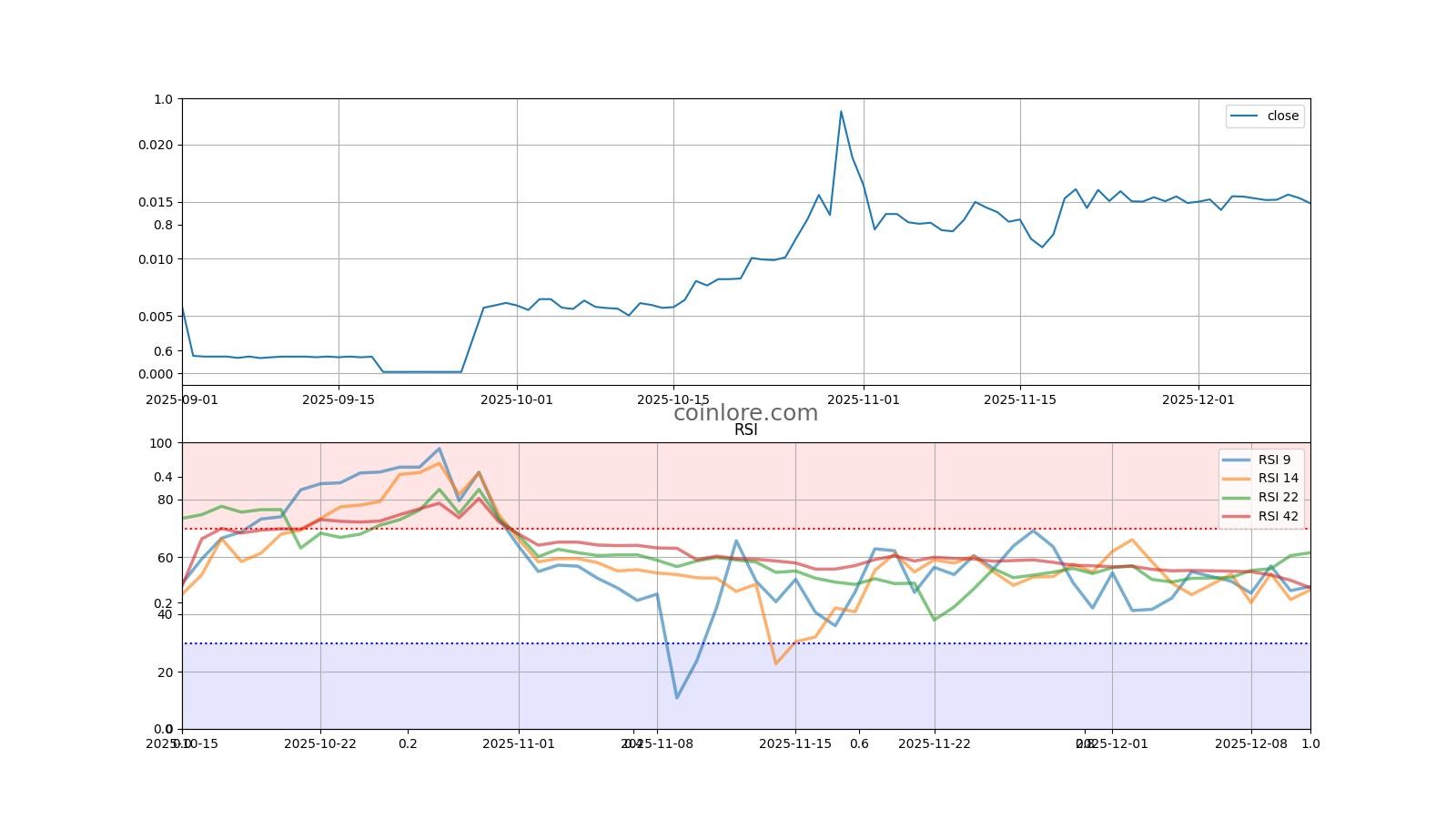 ABBC Coin RSI indicator