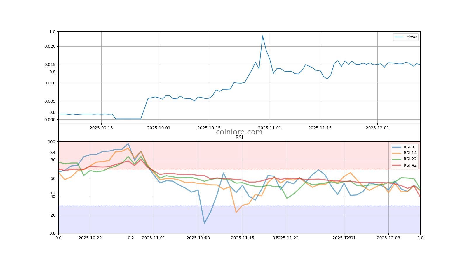 ABBC Coin RSI indicator
