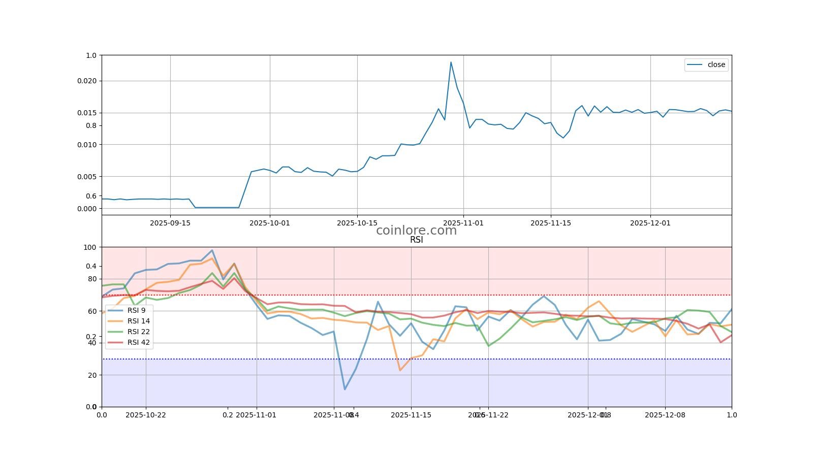 ABBC Coin RSI indicator