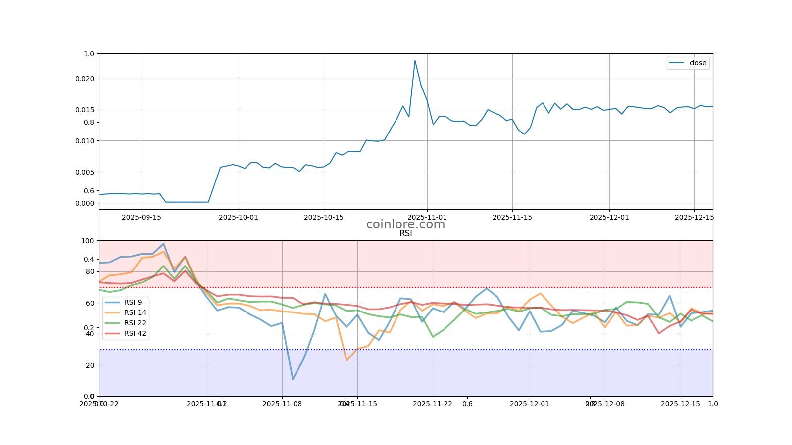 ABBC Coin RSI indicator