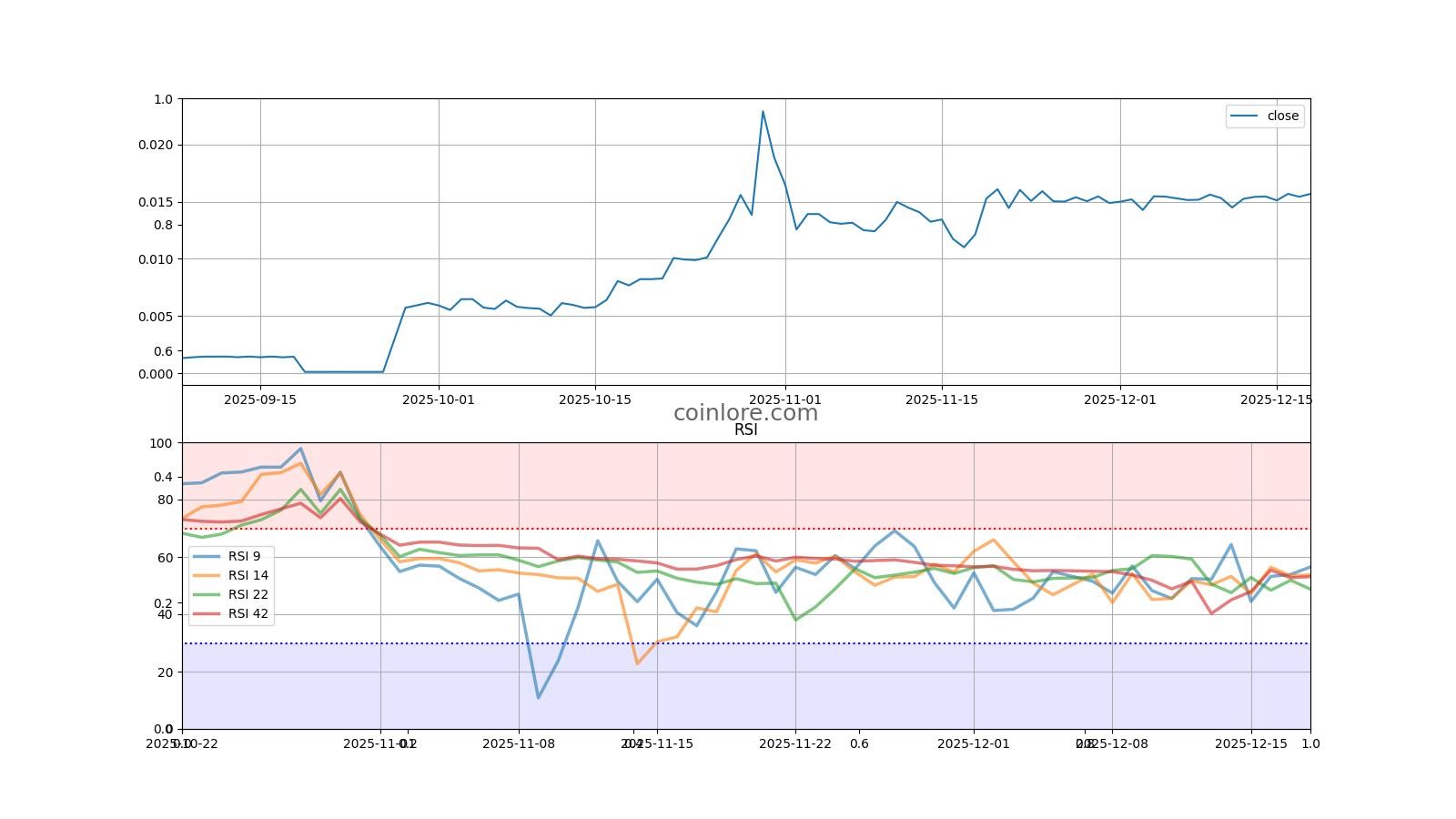 ABBC Coin RSI indicator