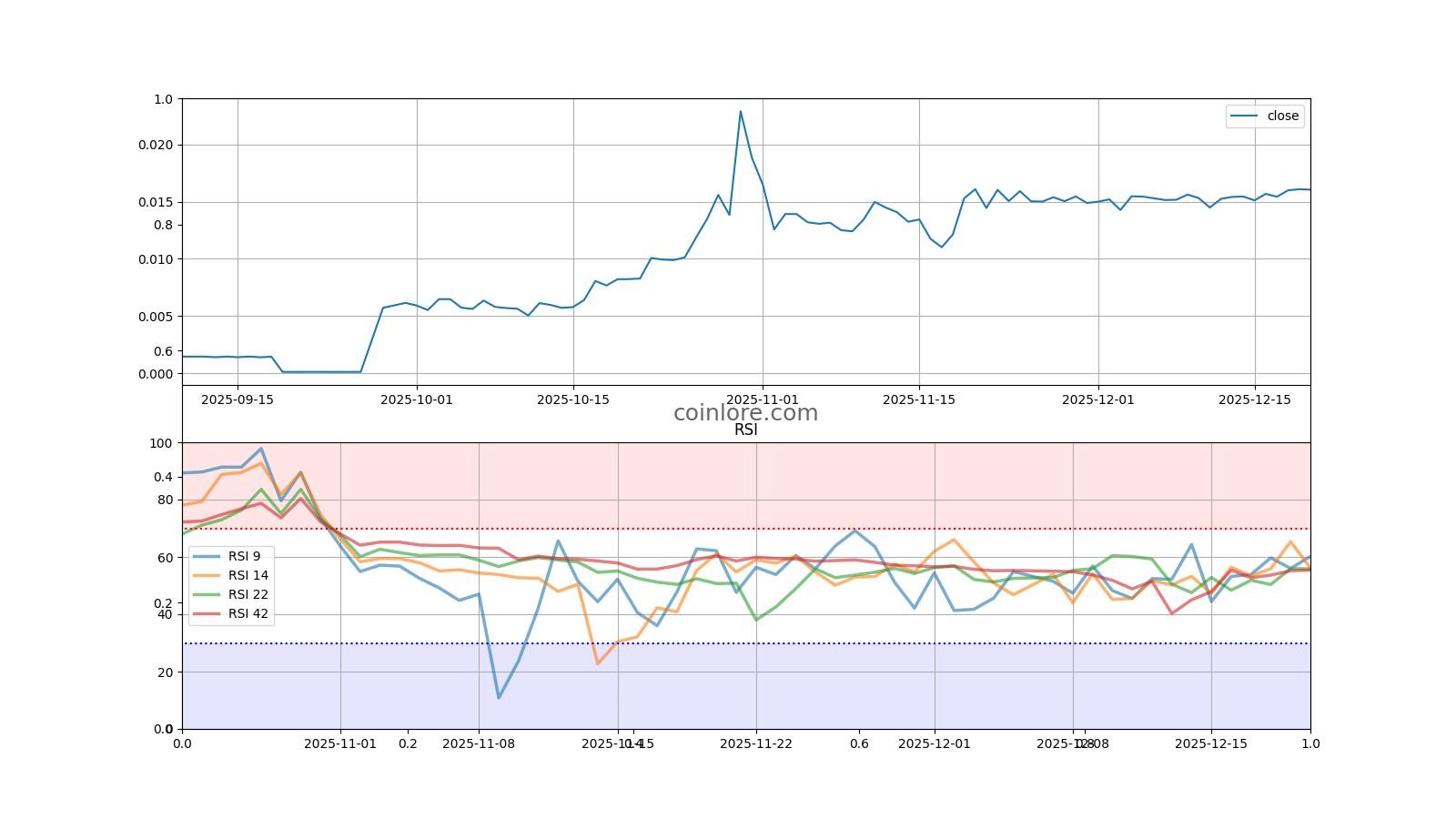 ABBC Coin RSI indicator