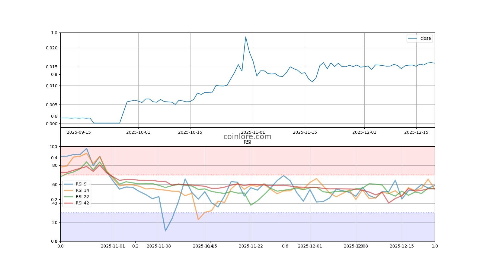 ABBC Coin RSI indicator