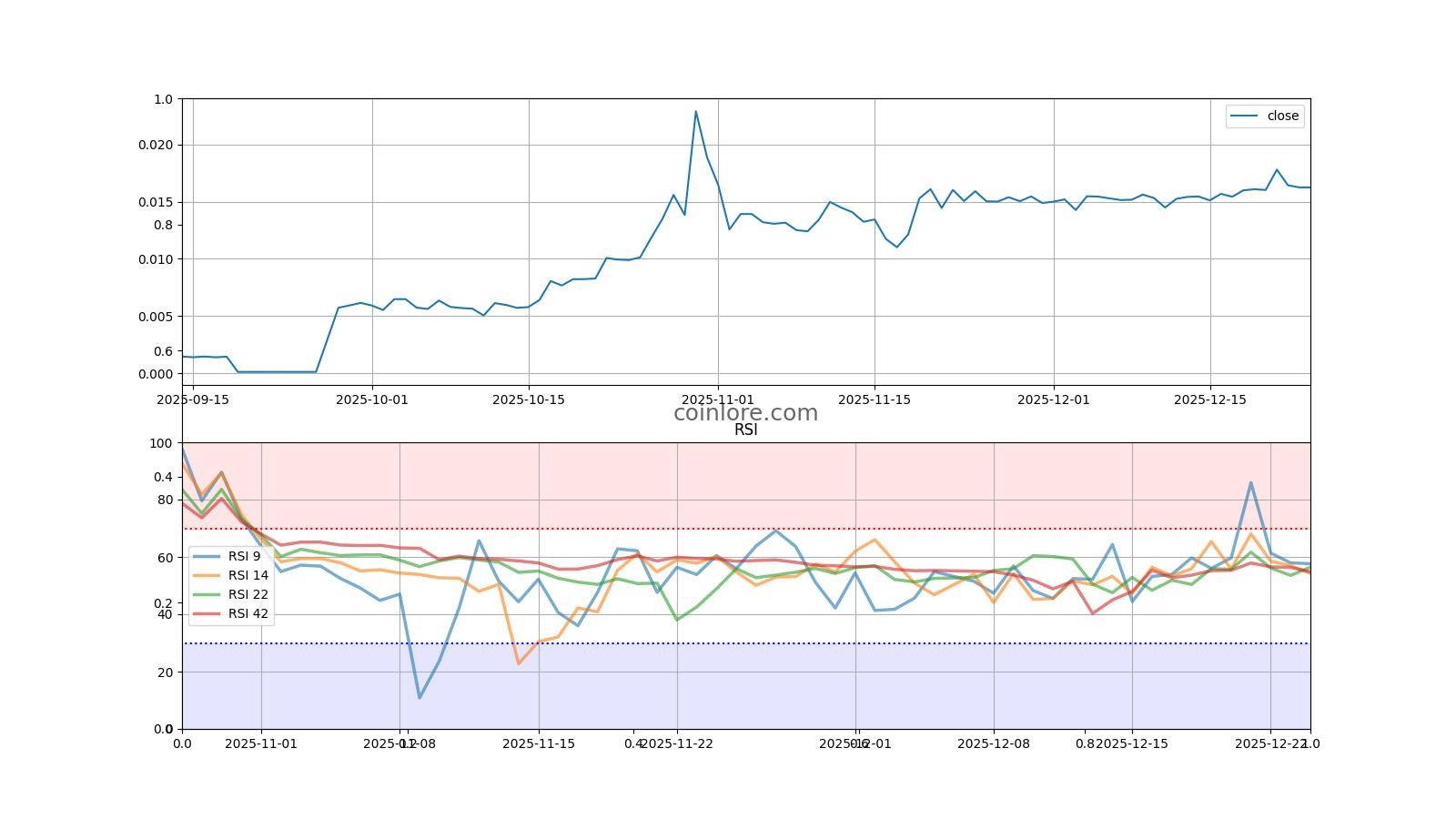 ABBC Coin RSI indicator