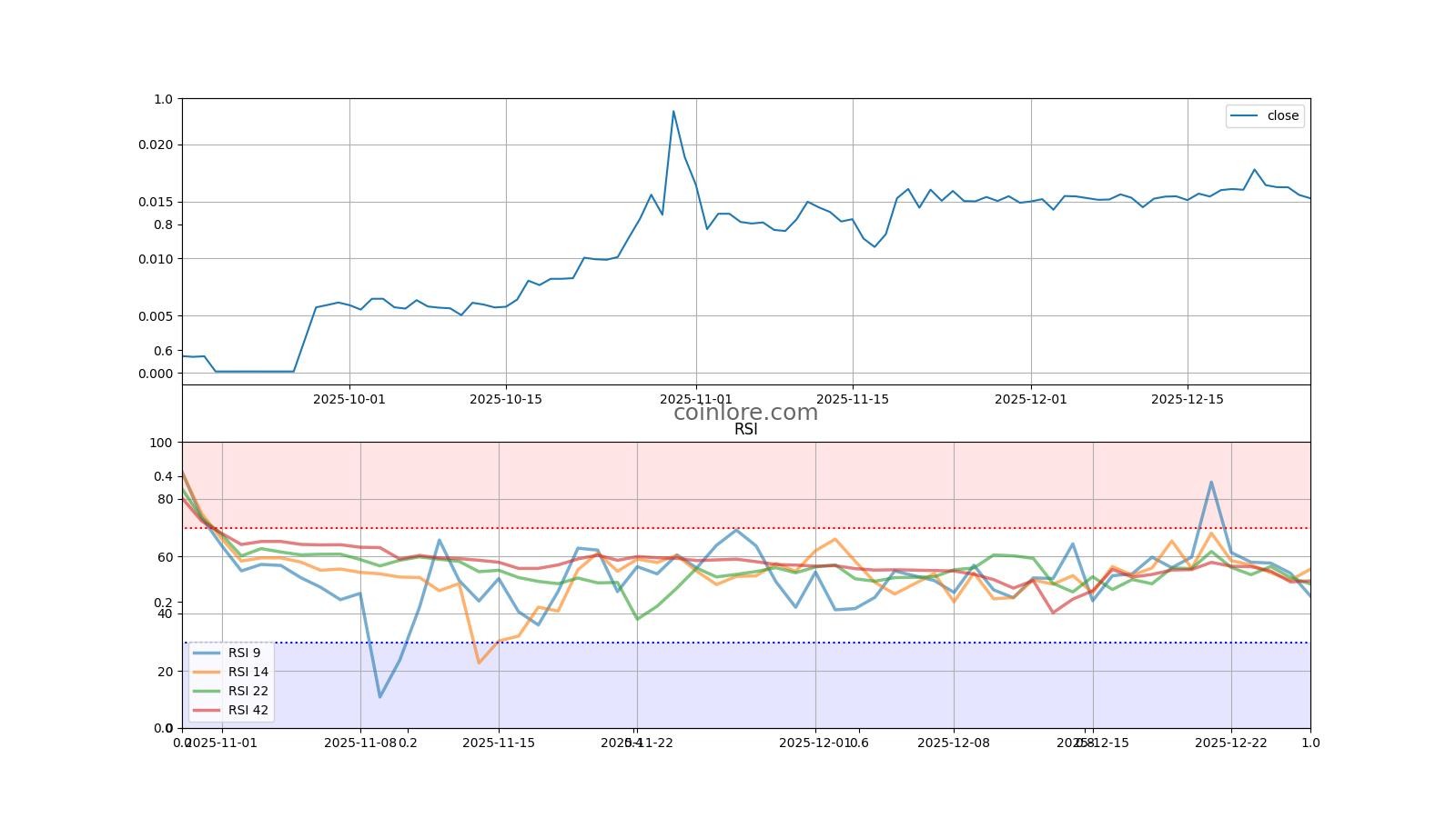 ABBC Coin RSI indicator