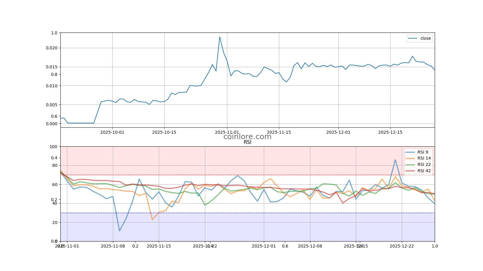 ABBC Coin RSI indicator