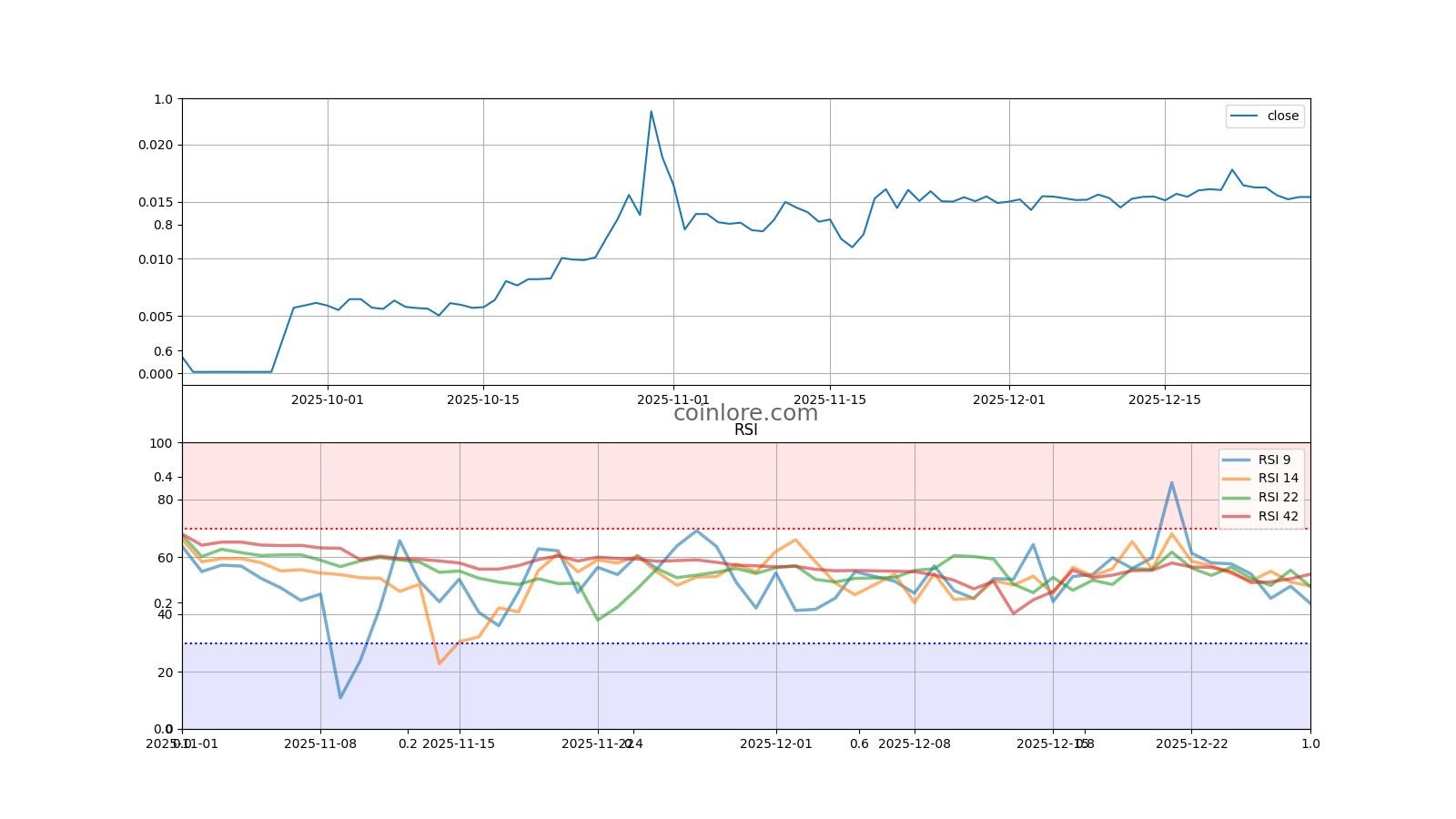 ABBC Coin RSI indicator
