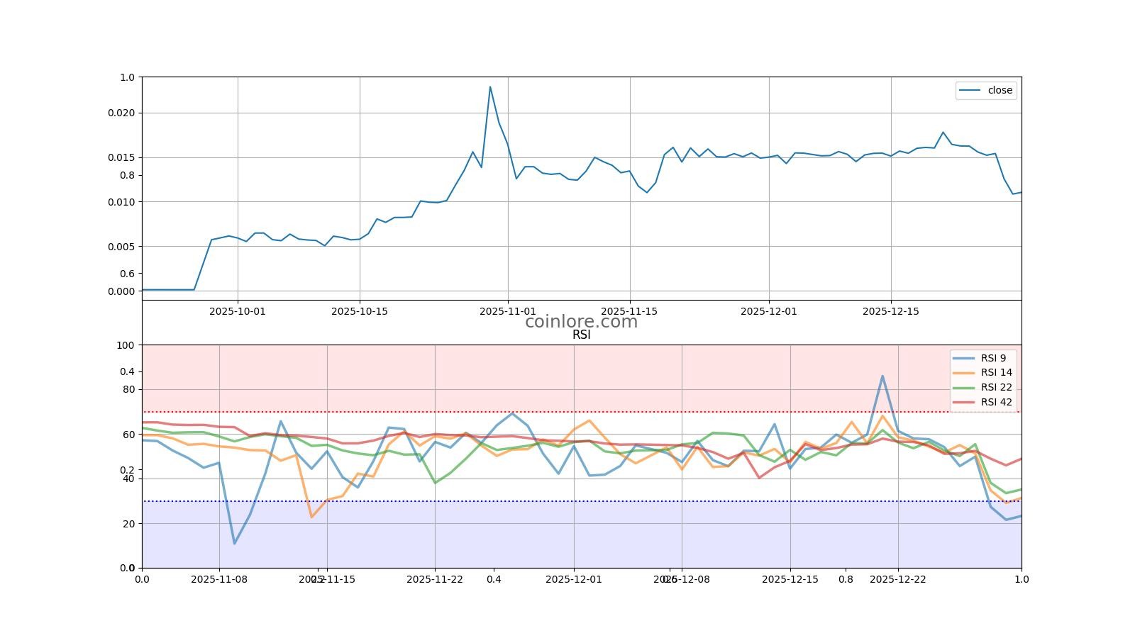 ABBC Coin RSI indicator