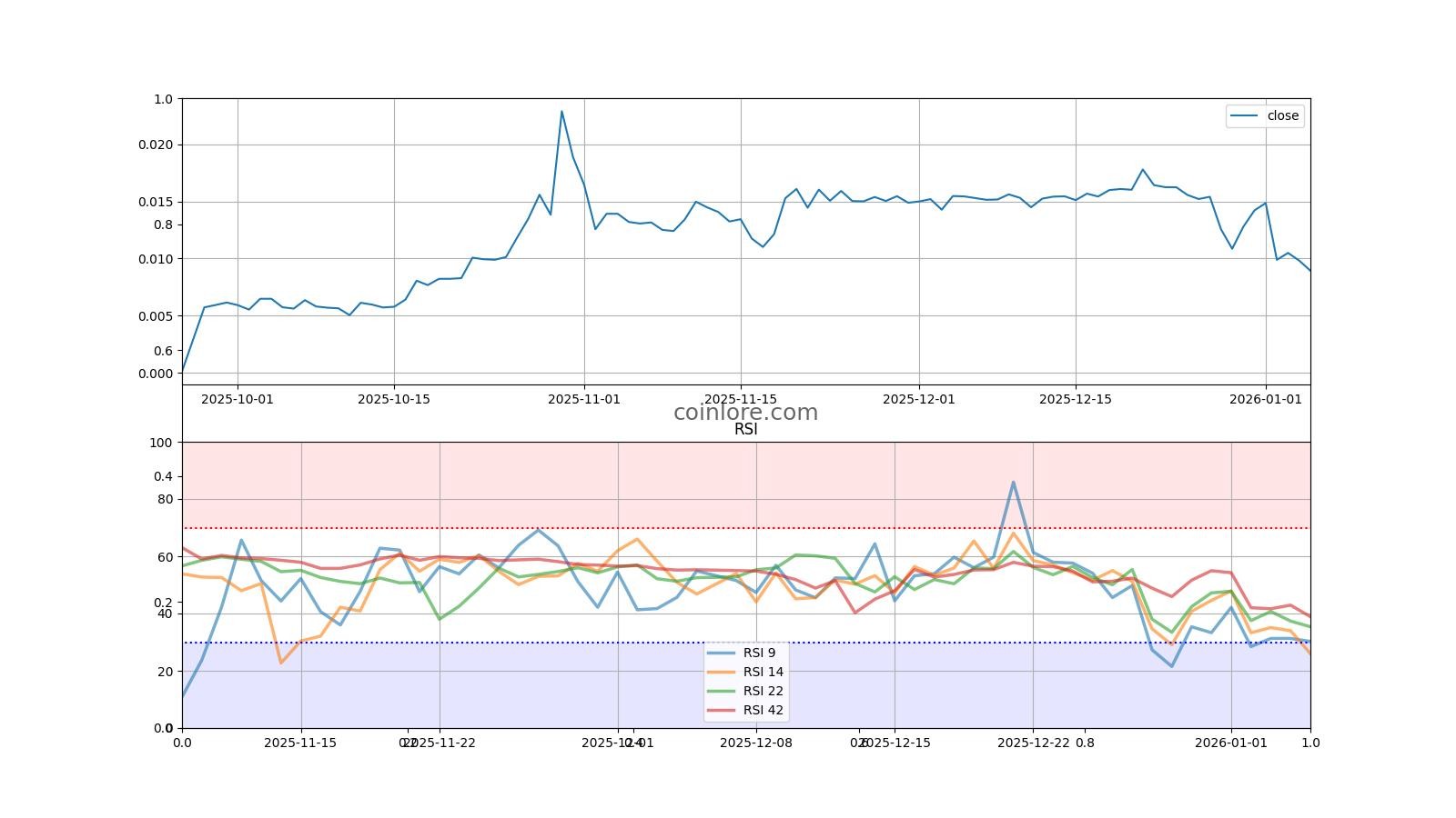 ABBC Coin RSI indicator