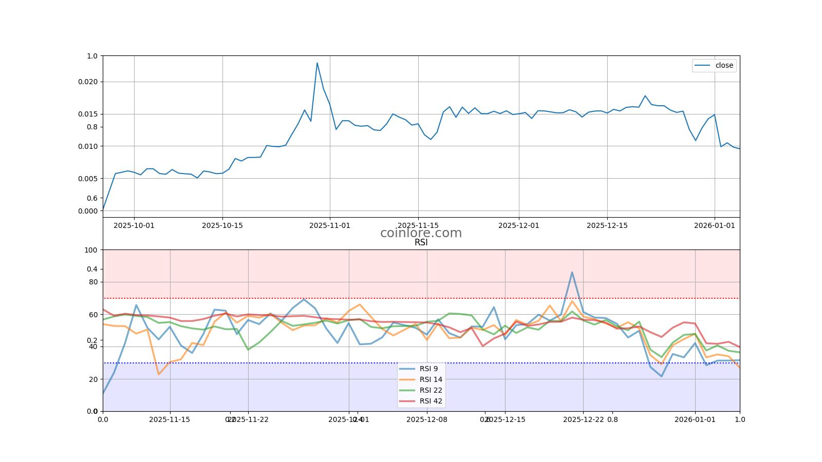 ABBC Coin RSI indicator