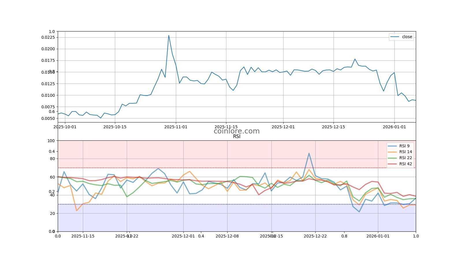 ABBC Coin RSI indicator