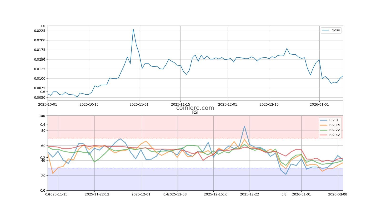 ABBC Coin RSI indicator