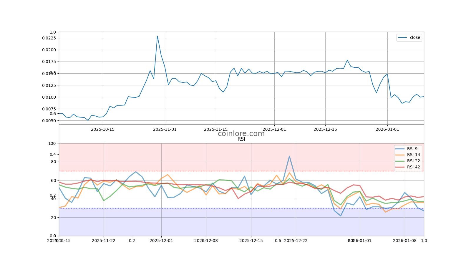 ABBC Coin RSI indicator