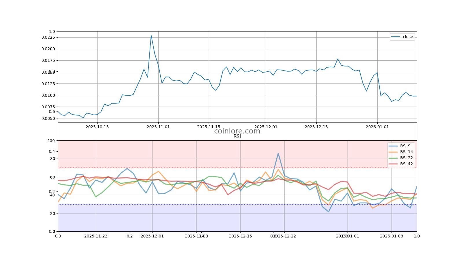 ABBC Coin RSI indicator