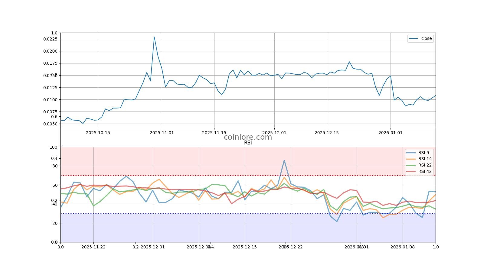 ABBC Coin RSI indicator